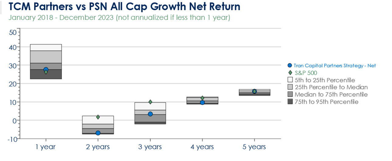 The TCM Partners Strategy - Tran Capital Management