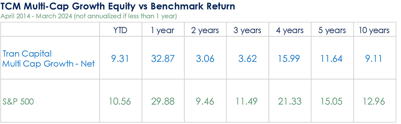 The TCM Multi-Cap Growth Strategy - Tran Capital Management