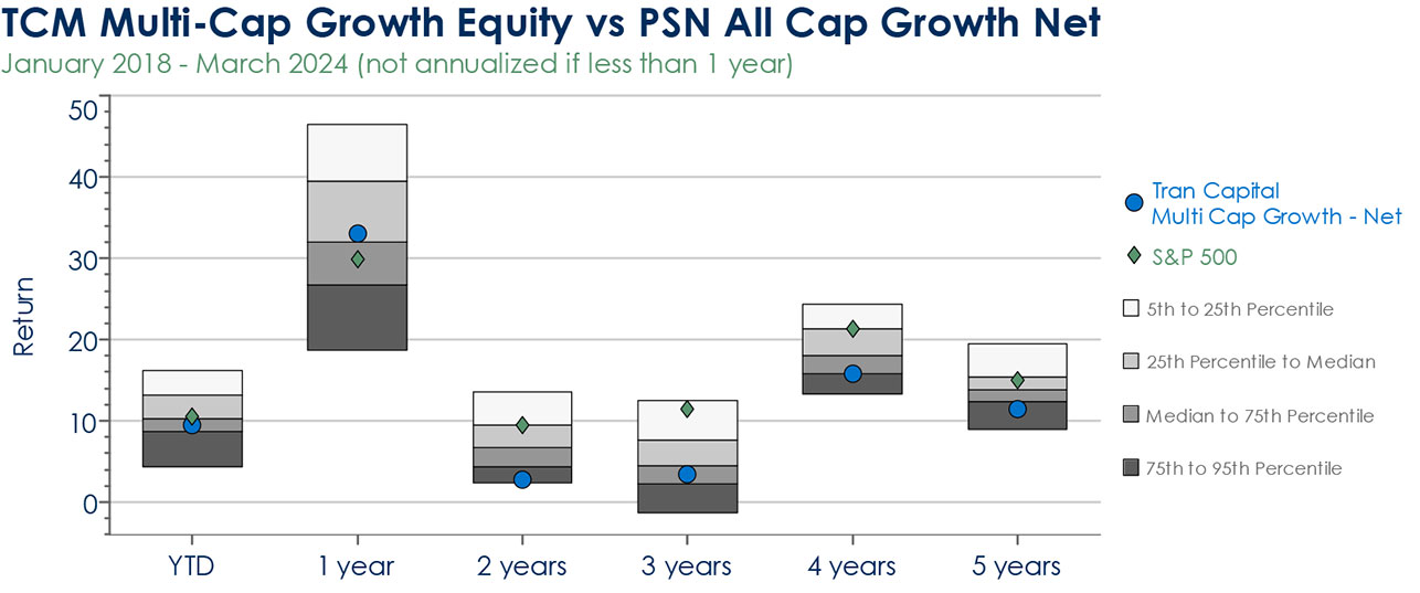 The TCM Multi-Cap Growth Strategy - Tran Capital Management