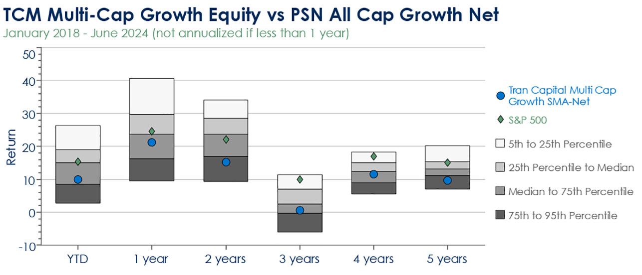 The TCM Multi-Cap Growth Strategy - Tran Capital Management